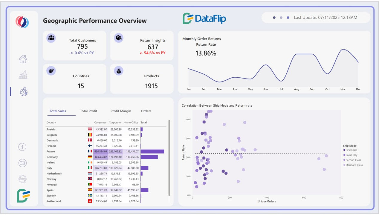 Sale & Profit Dashboard Template for Power BI | Boost Business Insight – DataFlip.co