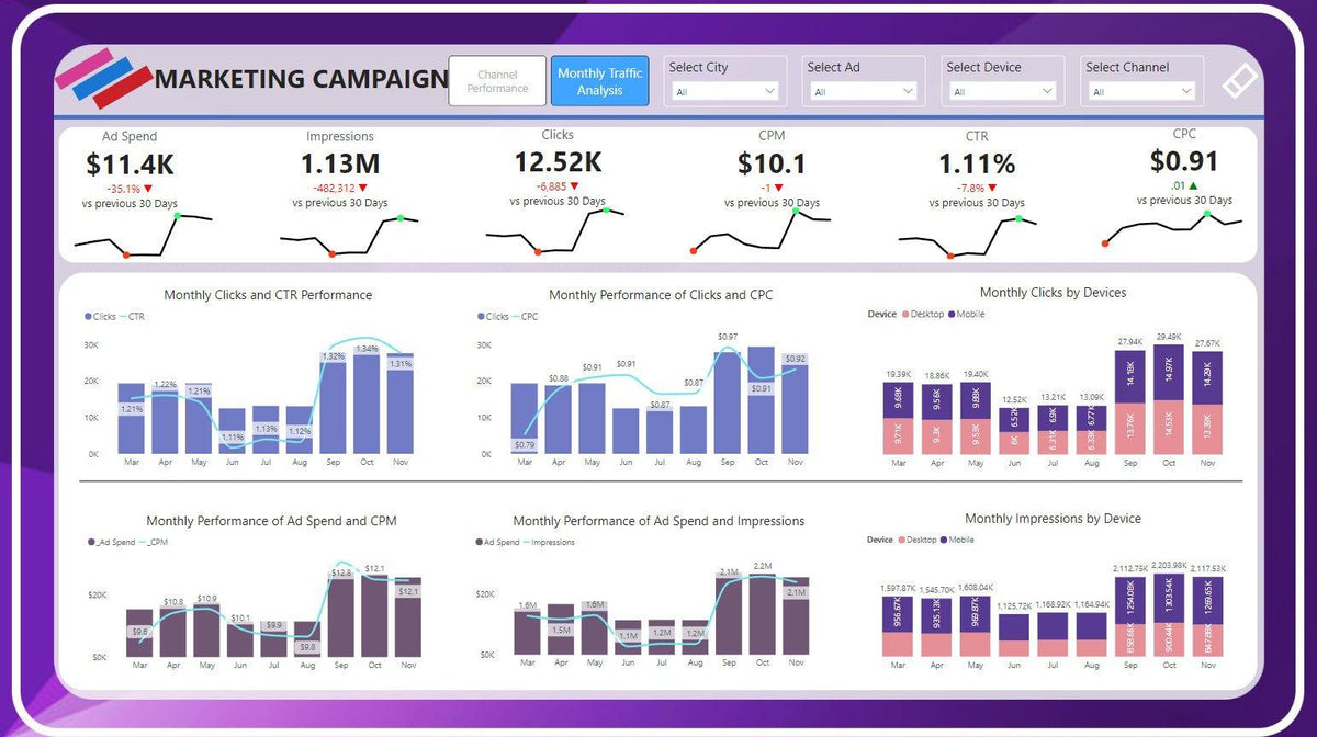 Track 10 Marketing KPIs with Power BI Marketing Dashboard – DataFlip.co